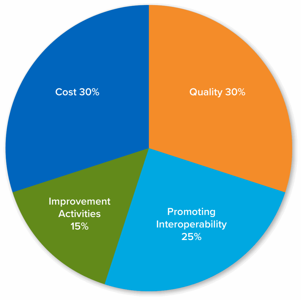 MACRA & MIPS: All You Need For Your Private Practice | AdvancedMD