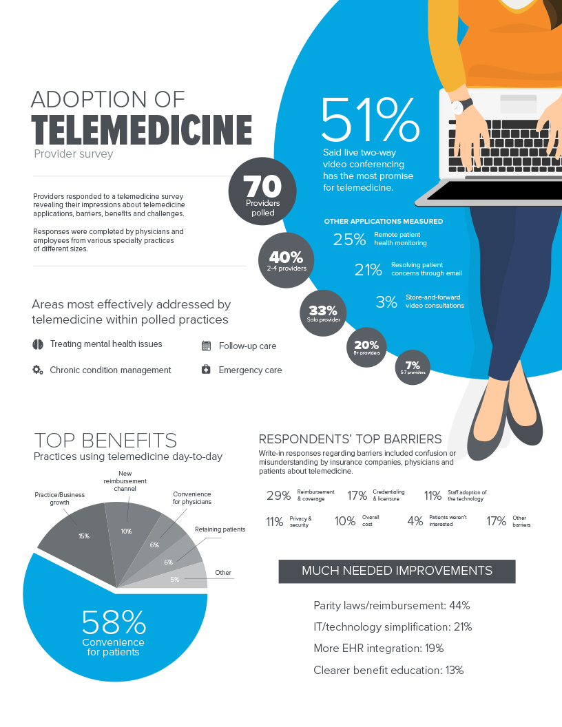 Telemedicine User Survey Results | AdvancedMD