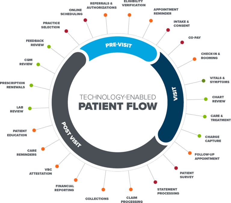 Technology-enabled Patient Flow: 3 Care Stages | AdvancedMD Technology-enabled Patient Flow: 3 Care Stages | AdvancedMD