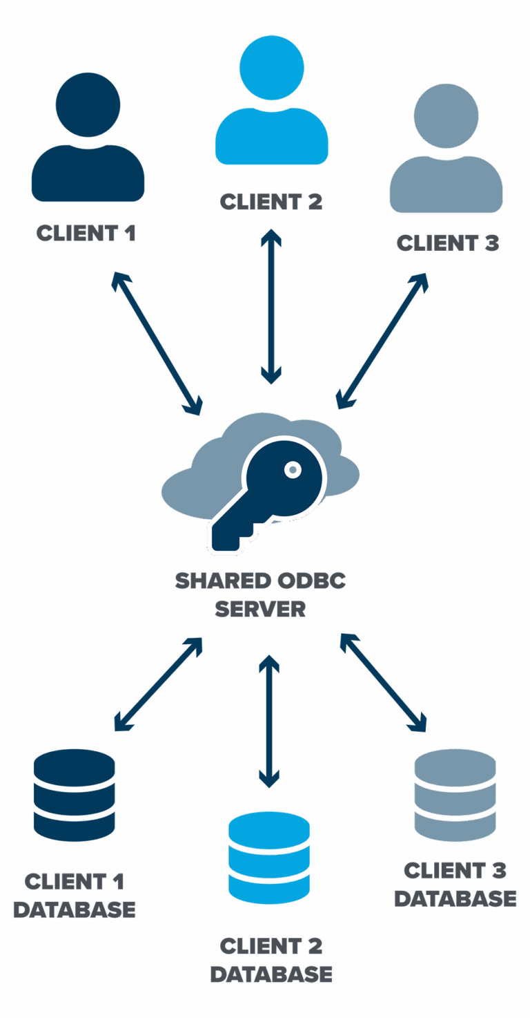 Open Database Connectivity (ODBC) | AdvancedMD